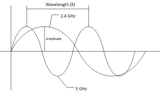 Wi-Fi Hertz: Wi-Fi Frequencies Explained